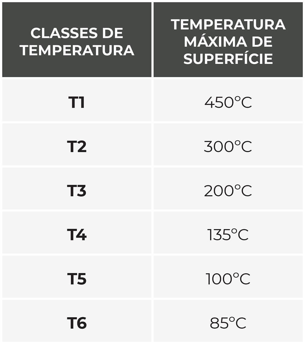O que são áreas classificadas?